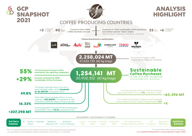 GCP Snapshot Report 2021 – Global Coffee Platform