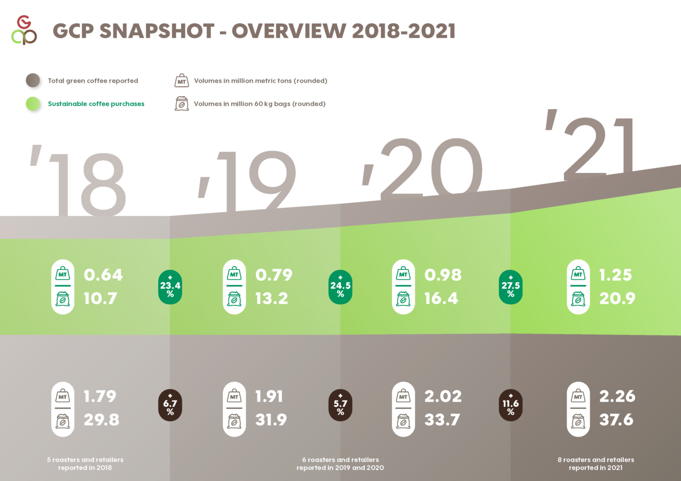 GCP Snapshot Report 2021 – Global Coffee Platform