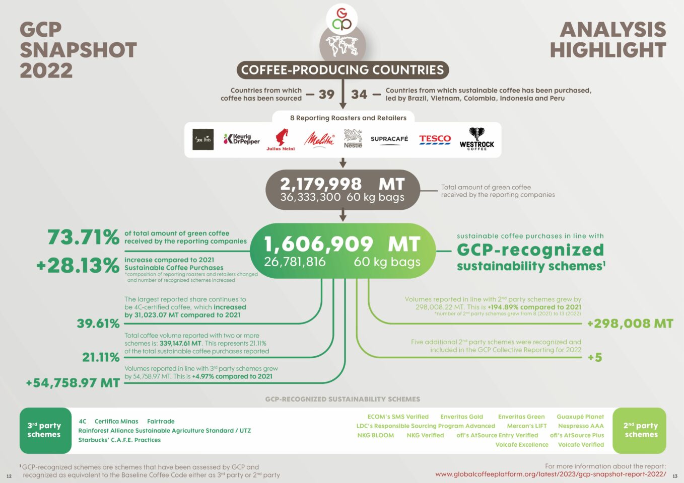 GCP Snapshot Report 2022 – Global Coffee Platform