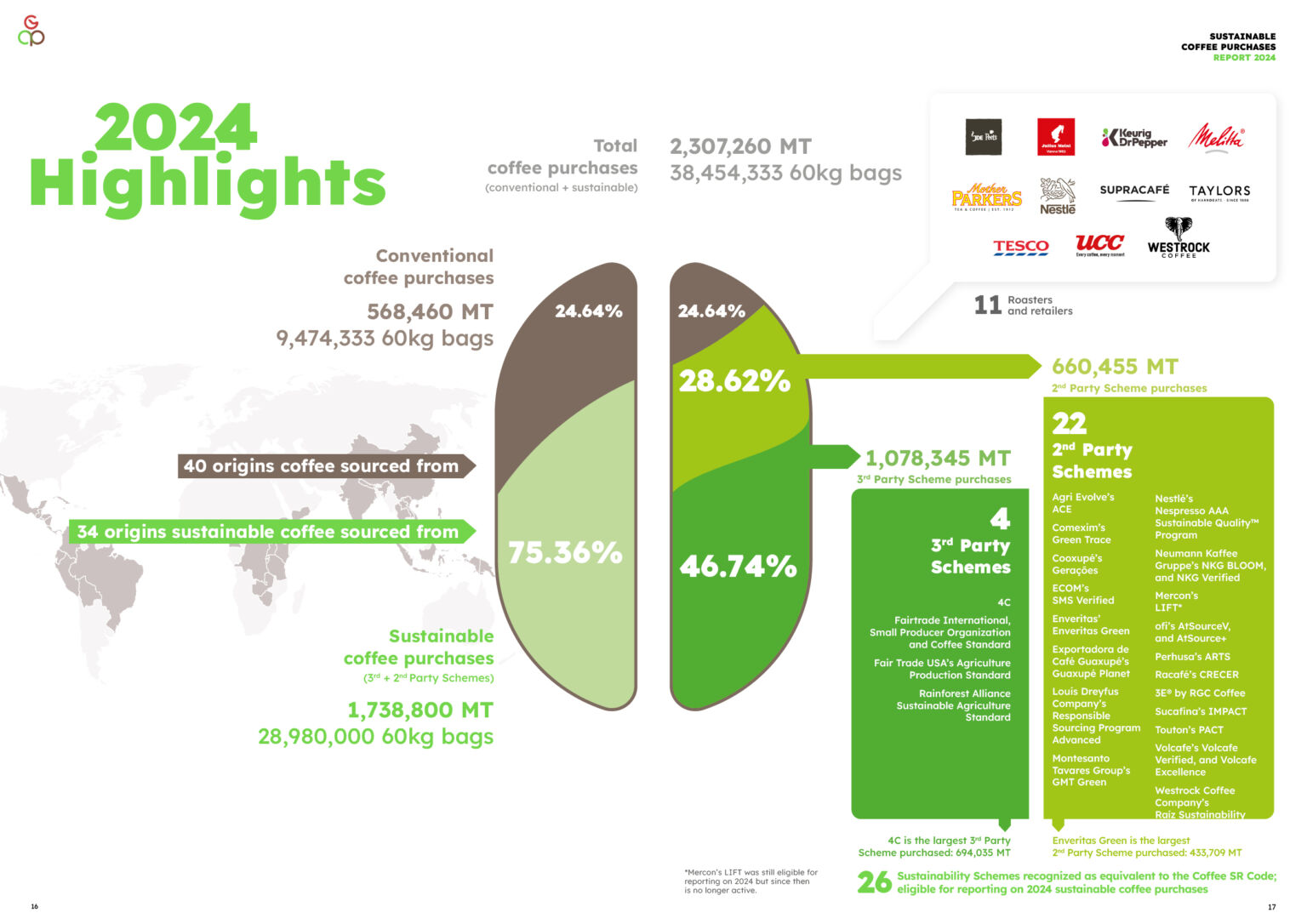 Sustainable Coffee Purchases Report 2024 – Global Coffee Platform
